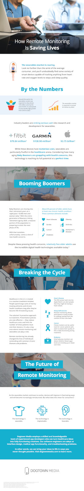 How Remote Monitoring Is Saving Lives | Dogtown Media